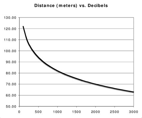 Decibel Distance Chart At Makayla Moffatt Blog