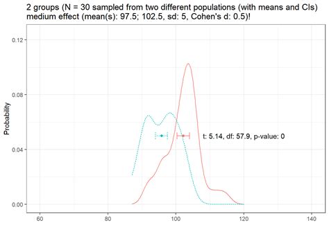 Week 8 Basic Inferential Statistics Slat7855 Quantitative Research