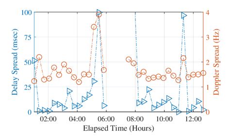 Delay And Doppler Spread During The Experiment Download Scientific