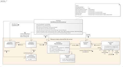 Issues With The UML Model Issue Opengeospatial Ogcapi Features GitHub