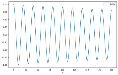 Pendulum Dataset Time Series With Deep Learning Quick Bite