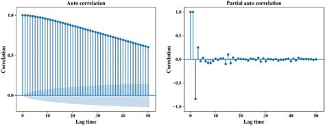 Autocorrelation And Partial Autocorrelation Analysis Of The Runoff Time Download Scientific