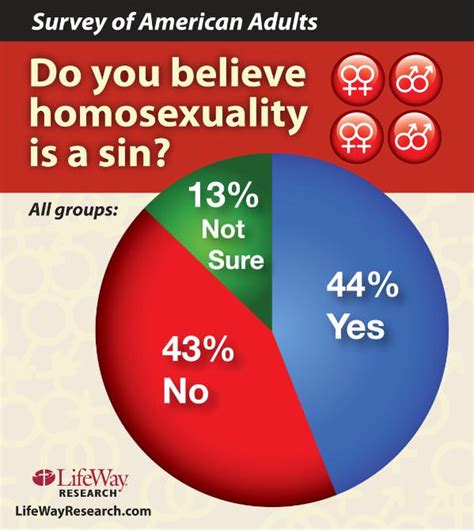 Americans Split On Whether Homosexual Behavior Is Sin Lifeway Research