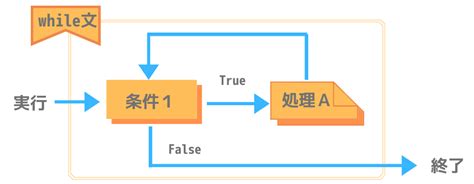 プログラミング初心者のPython入門 条件分岐while文 ミリプロ