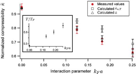 Measured Isothermal Compressibility At Various Interaction Strengths Download Scientific