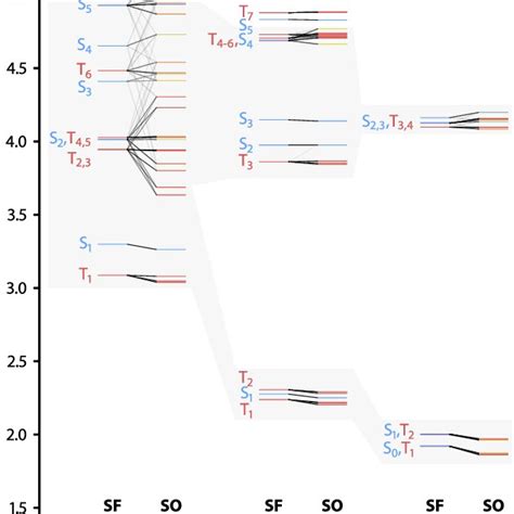 Spin−orbit Splitting Of The State Energies And Characters At
