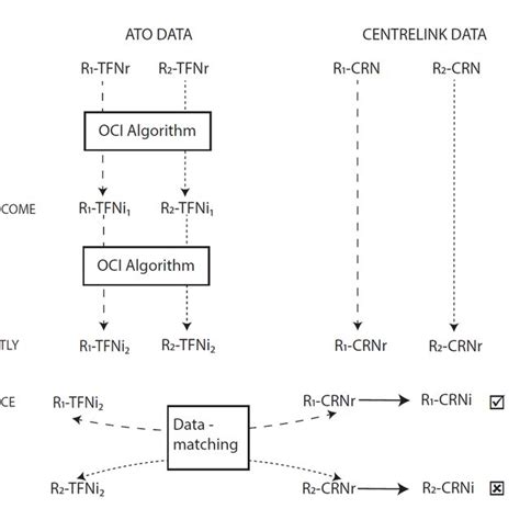 Applying The Oci Algorithm To Assess Centrelink Compliance Based On Ato