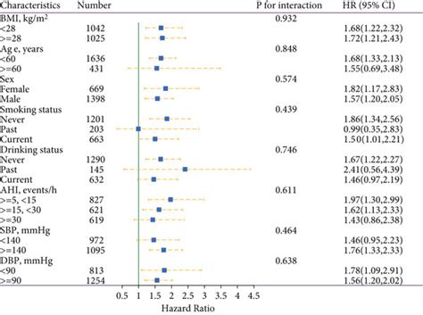 Association Of The Cardiometabolic Index Per Sd Increment With Risk Download Scientific