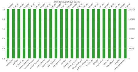 barplots showing the distribution of null values in the dataset a