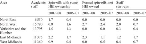 Regional Location Quotients For Key Higher Education Business And Download Table