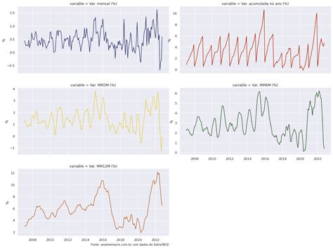 Análise Da Inflação Brasileira No Python Análise Macro