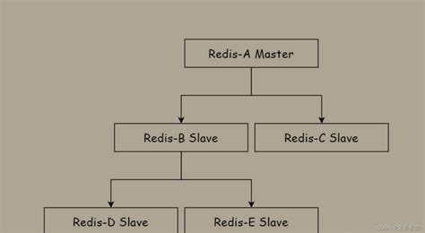 Redis面试题分享十六:redis 集群的主从复制模型是怎样的?redis 集群的主从复制模型是怎样的 Csdn博客 Redis面试题分享十六:redis 集群的主从复制模型是怎样的?redis 集群的主从复制模型是怎样的 Csdn博客