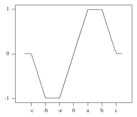 Graph Of Hampel Three Part Function A Objective Function B