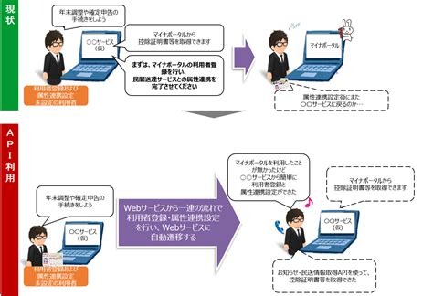属性連携設定api｜マイナポータル