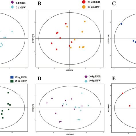 The Opls Da Score Plots Of Colonic Contents Targeted Metabolomics Data