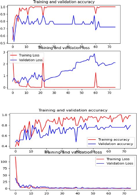The Training Loss Curve Before And After Applying Dropout And Image Download Scientific Diagram
