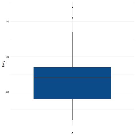 Outliers Part 2 Finding Outliers In A Univariated Way Ou Zhang