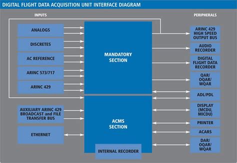 Digital Flight Data Acquisition Unit Dfdau 9x6