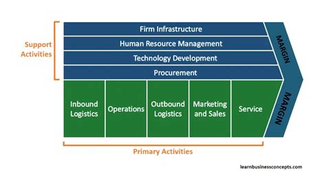 Ford Value Chain Diagram