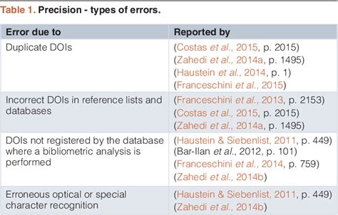Table 1 From Evaluation Of Unique Identifiers Used As Keys To Match Identical Publications In