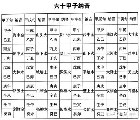 六爻讲义02为何六爻开篇都讲六十甲子？ 知乎