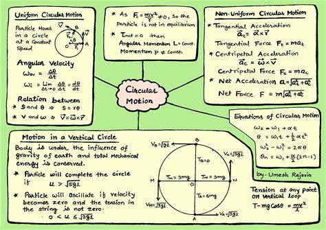 Mind Map Circular Motion Physics With Umesh Rajoria Facebook