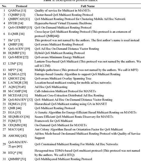 Table 1 From A Survey Of Qos Multicast In Ad Hoc Networks Semantic Scholar