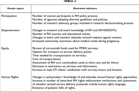 Table 2 From A Framework To Identify Gender Indicators For Reproductive