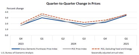 Gross Domestic Product 1st Quarter 2025 Advance Estimate Us