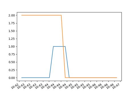 Python Pandas Time Series Dataframe Plotting With Time Axis Control