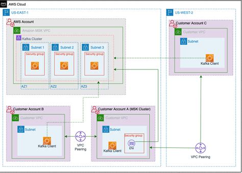 secure connectivity patterns to access amazon msk across aws regions