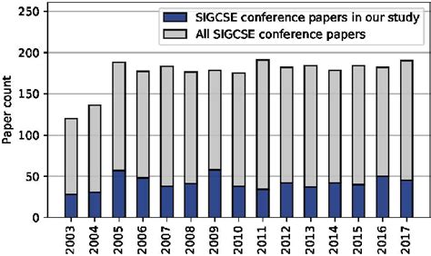 Table 3 From Introductory Programming A Systematic Literature Review Semantic Scholar