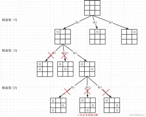 回溯法解决n皇后问题 Javajava回溯法实现4皇后问题 Csdn博客 回溯法解决n皇后问题 Javajava回溯法实现4皇后问题 Csdn博客