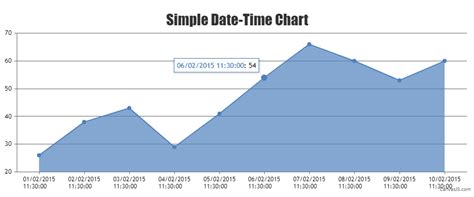 How To Show The Time And Date On Xaxis Canvasjs Charts