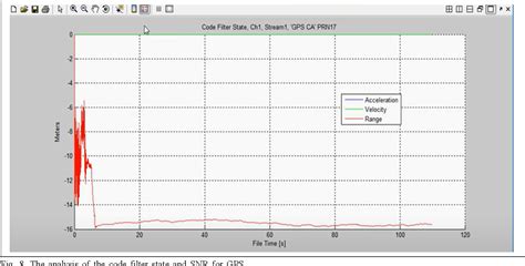 Figure 4 From The Use Of The Carrier To Noise Ratios Cn0 To
