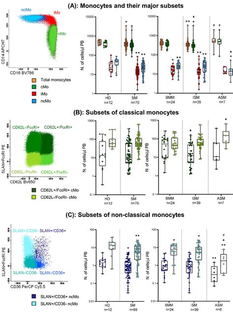 Distribution Of Total Monocytes And The Different Populations Of Download Scientific Diagram