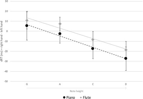 Mean Differences Of The Median Rt Right Hand − Rt Left Hand As A Download Scientific Diagram