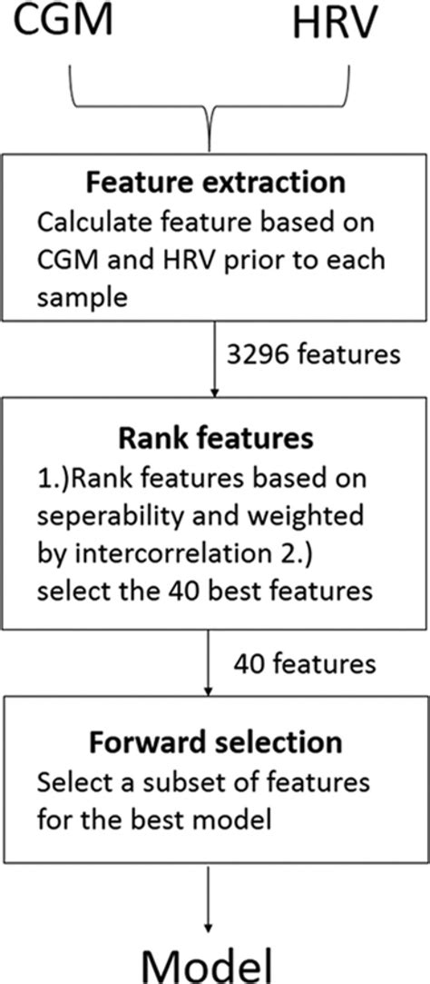 A Novel Algorithm For Prediction And Detection Of Hypoglycemia Based On Continuous Glucose