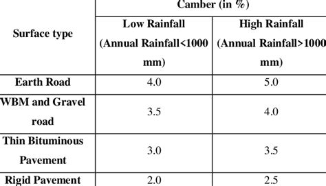 Camber Classification Of Surface Type Download Scientific Diagram