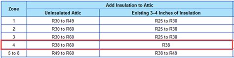 Attic Insulation R Value Recommended Attic Insulation In Seattle