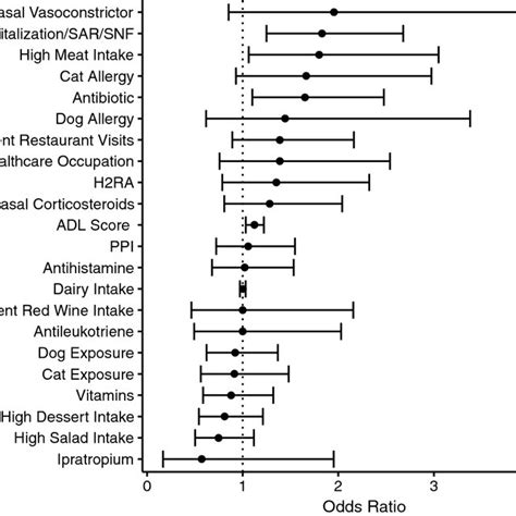 predictors of cdi using bivariable conditional logistic regression