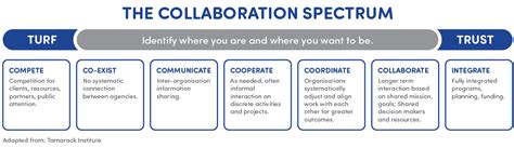 Collaboration National Council Of Social Service