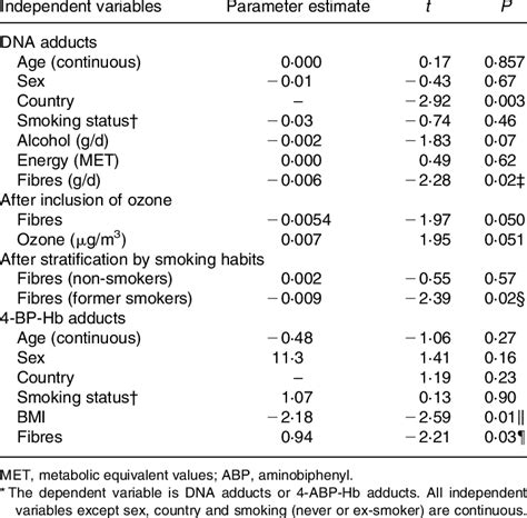 Multivariate Regression Models Download Table