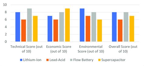 integrated scoring system utilizing multi criteria decision analysis
