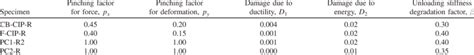 Parameters Used In Hysteretic Material Of Model Rs Download Table