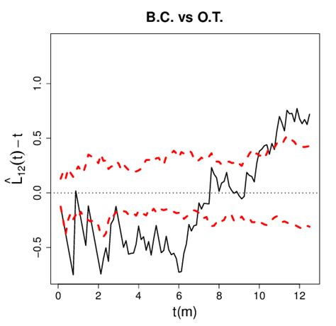 Ripleys Bivariate L Function L 12 T − T For The Part Of The Swamp