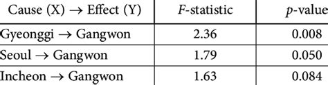 Result Of Granger Causality Test Download Scientific Diagram