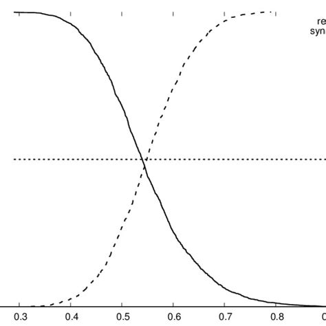 Farfrr Curves Using Hocquet Distance Of Real Samples Against Download High Quality