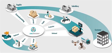 Label Management Label Software For Sap®