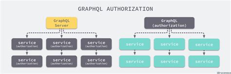 Graphql 在微服务架构中的实践微服务对外暴露接口统一管理 Csdn博客 Graphql 在微服务架构中的实践微服务对外暴露接口统一管理 Csdn博客